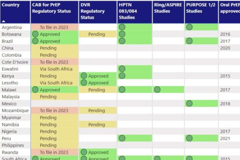 Country Planning for Product Introduction Matrix - PrEPWatch
