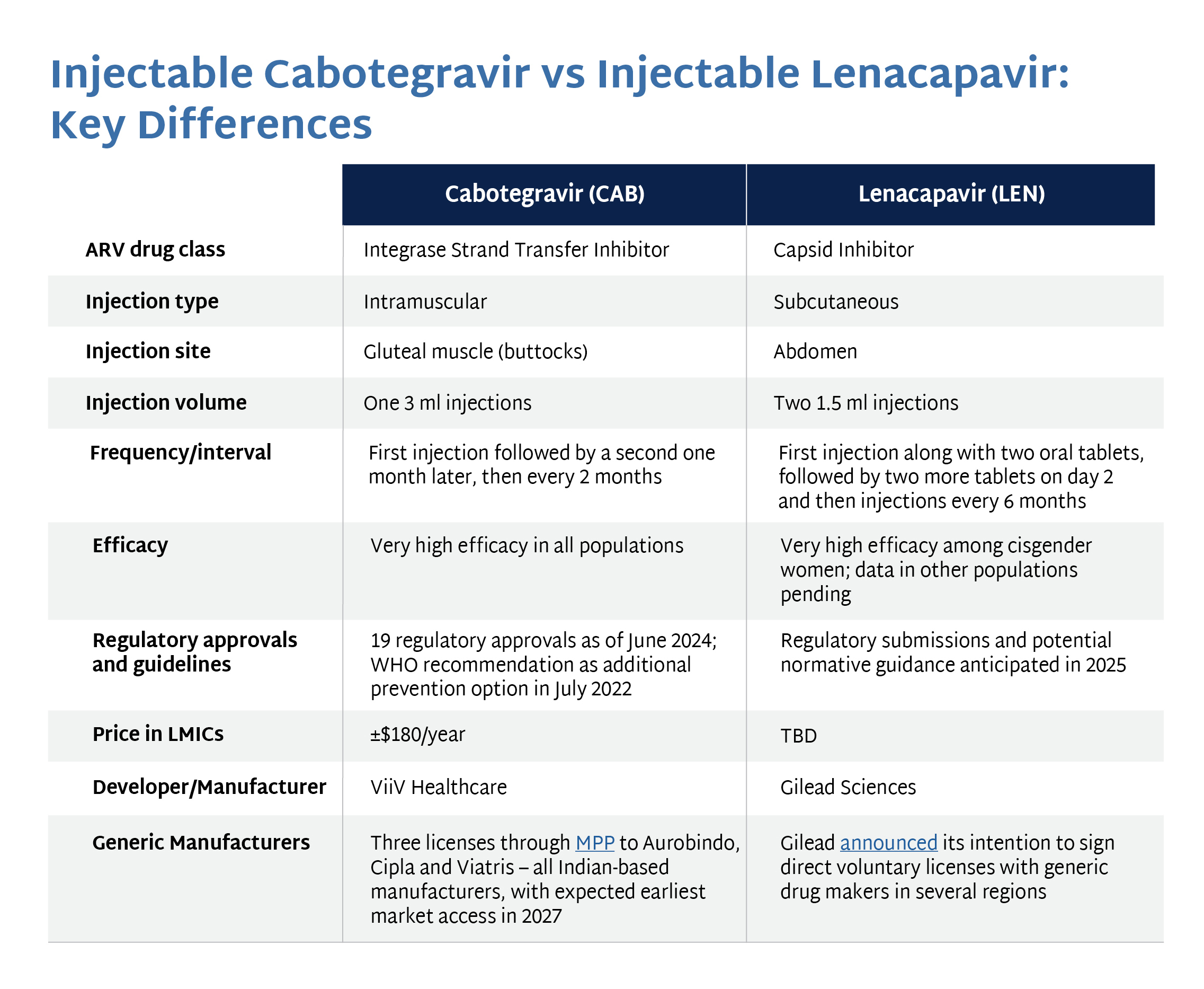 Injectable Lenacapavir for PrEP - PrEPWatch