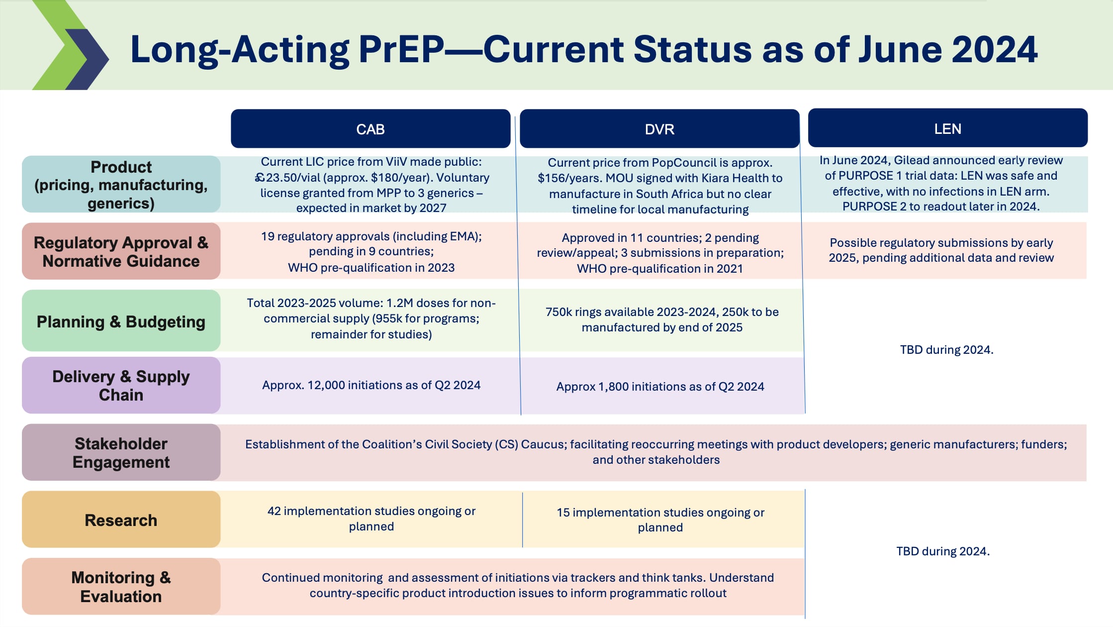Long-Acting PrEP Status Update - PrEPWatch