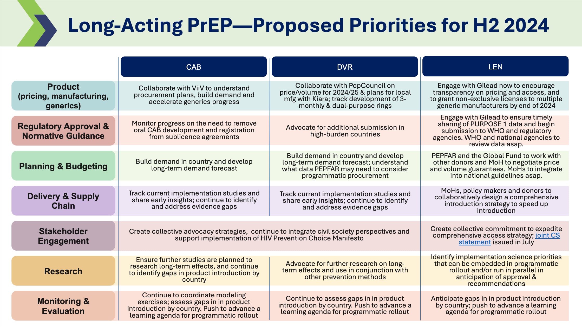 Long-Acting PrEP Status Update - PrEPWatch
